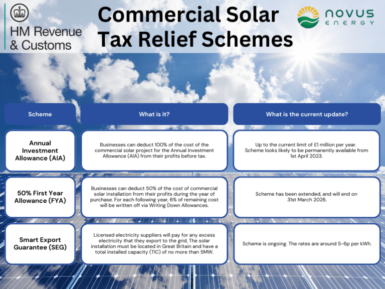 Commercial Solar: Claim 100% Tax Deduction on Installation Costs